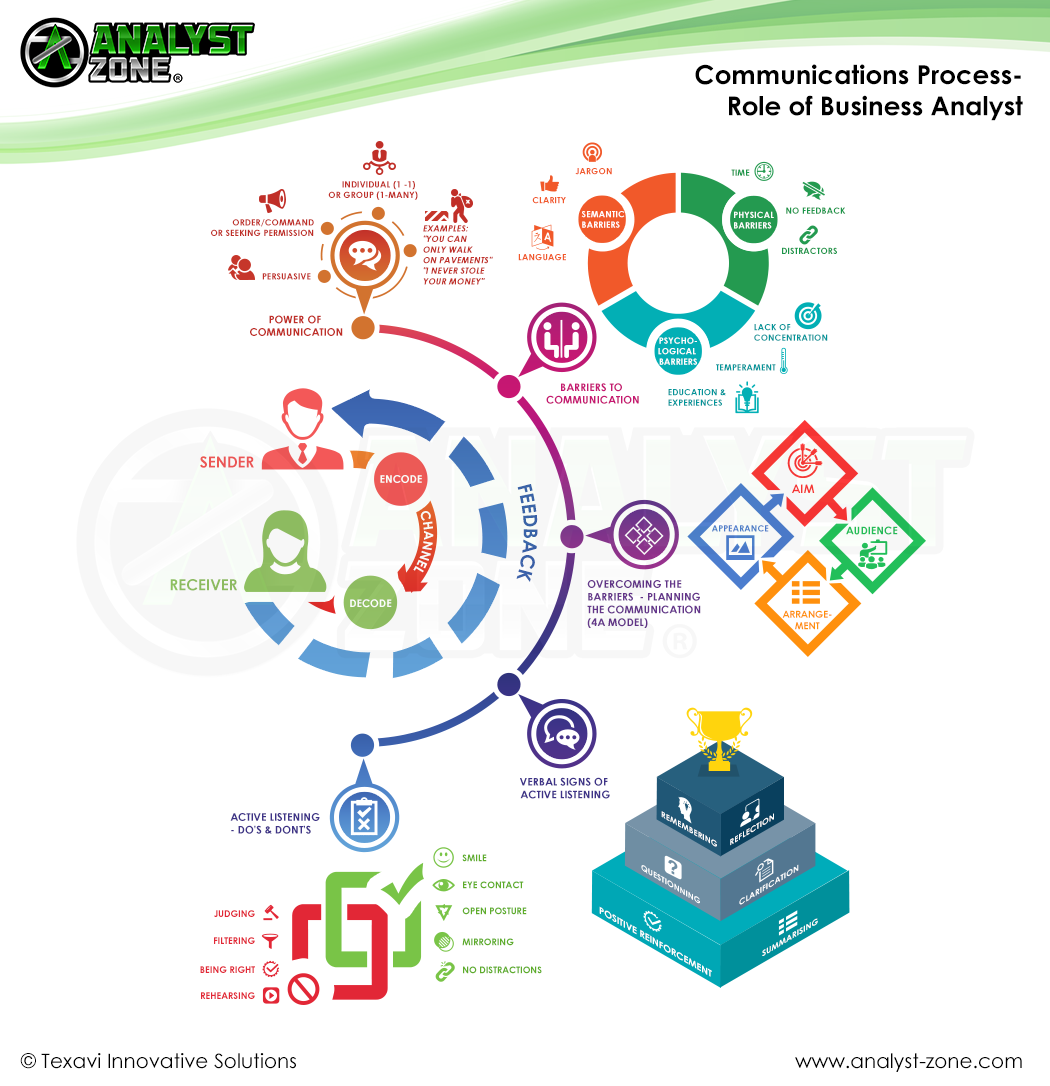 Communication Skills and Process | Analyst Zone Communication Skills and Process | Analyst Zone