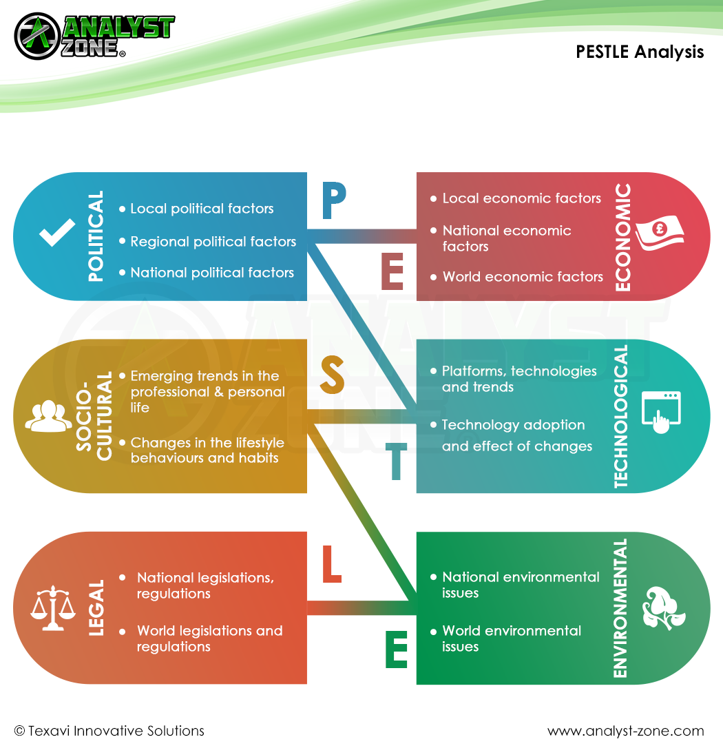 PESTLE Analysis Analyst Zone PESTLE Analysis Analyst Zone
