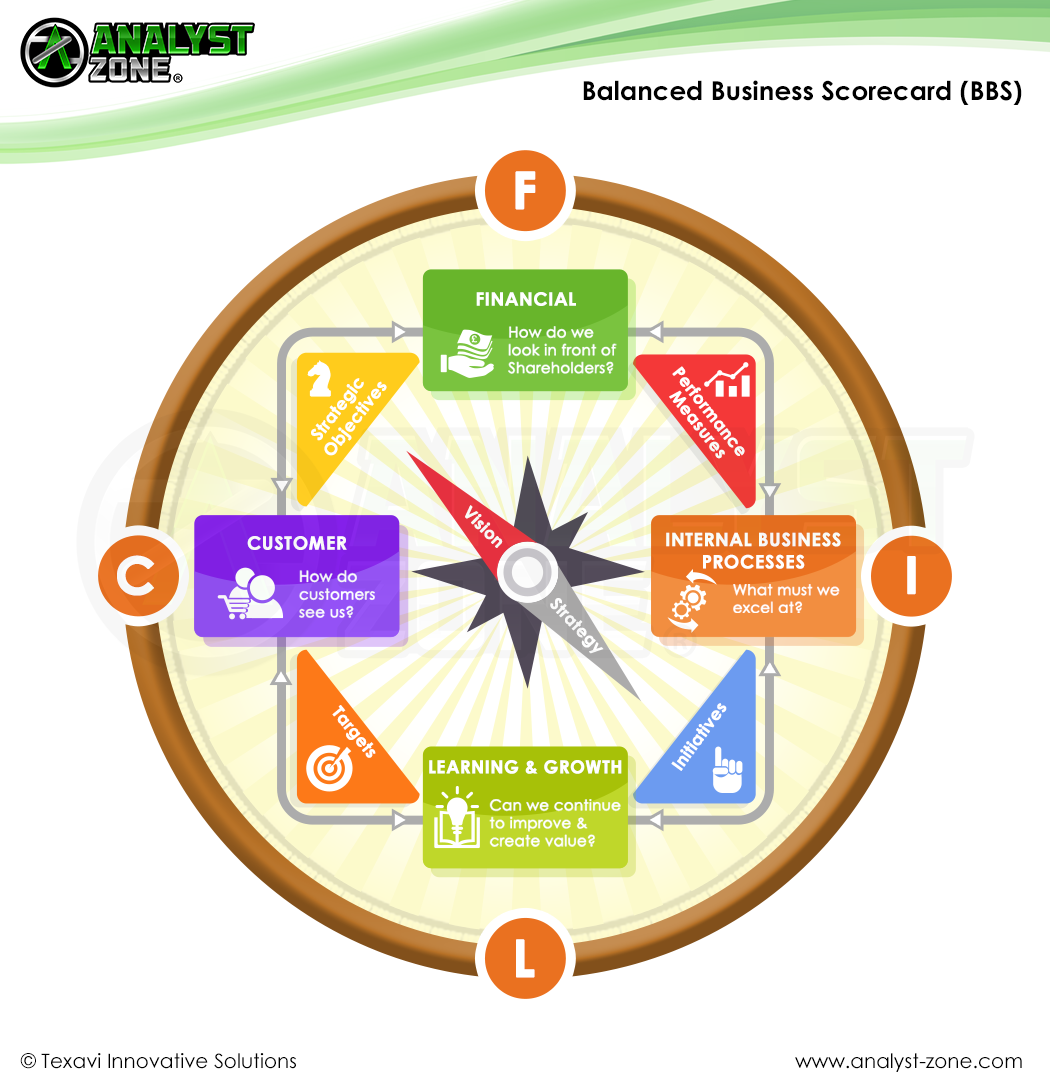 Balanced Business Scorecard | Analyst Zone